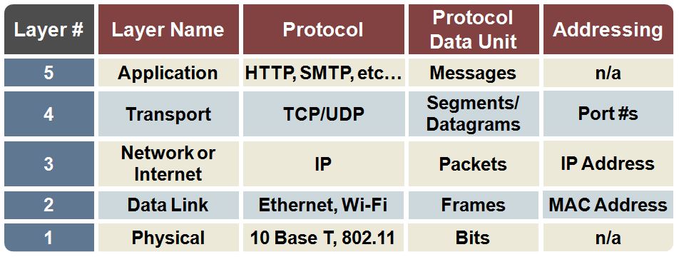OSI 7 Layer vs TCP/IP 5 Layer